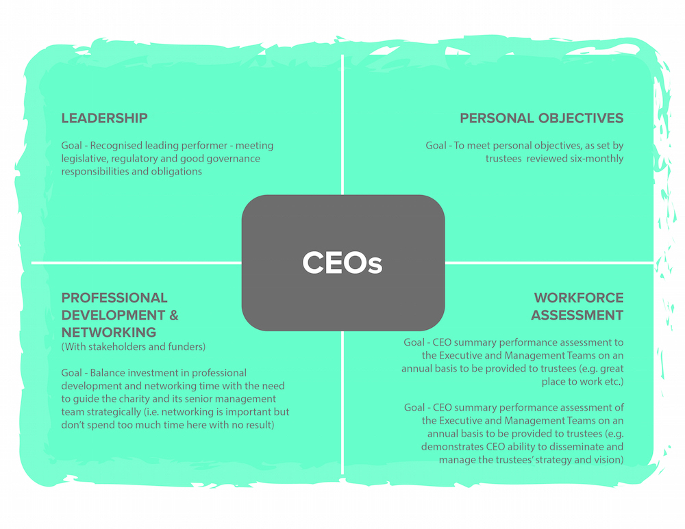 How To Write Good Performance Goals